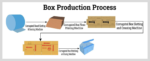 Corrugated Box Manufacturing Process: Ultimate Guide