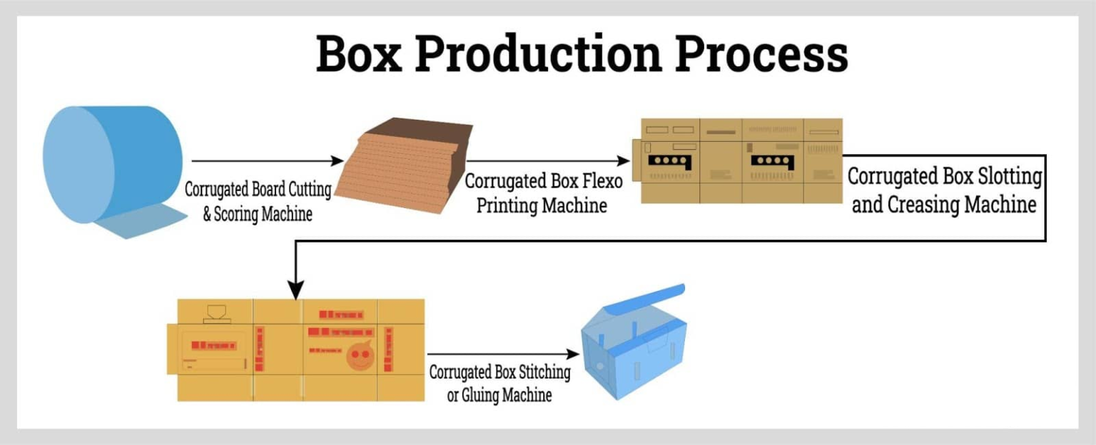 Corrugated Box Manufacturing Process: Ultimate Guide